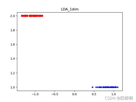 【pca、lda降维,及模型评估(sespauc)】怎么对lda模型进行评价 Csdn博客 【pca、lda降维,及模型评估(sespauc)】怎么对lda模型进行评价 Csdn博客