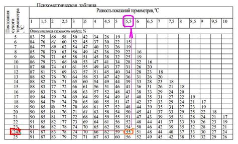сухой термометр психрометра показывает 24 градуса а относительная влажность равна 56 Найдите