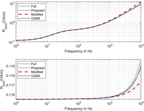 Real Parts Of The Zero‐ And Positive‐sequence Impedances Download