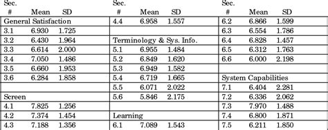 Questionnaire For User Interaction Satisfaction Semantic Scholar