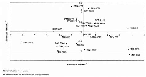 Plot Of Canonical Variate 1 Mostly L Value Versus Canonical Variate 2