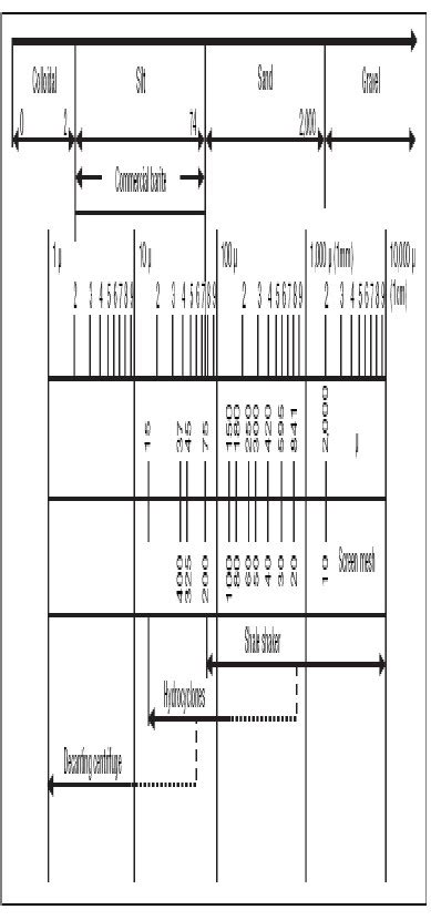 Solids Control Particle Size Classification Petroleum