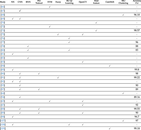 Learning Based Methods Applied In The Vision Based Approaches Along