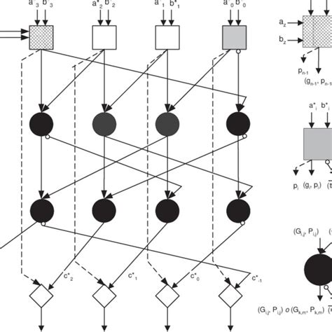 Proposed Parallel Prefix Adder With Minimal Logical Depth Download Scientific Diagram