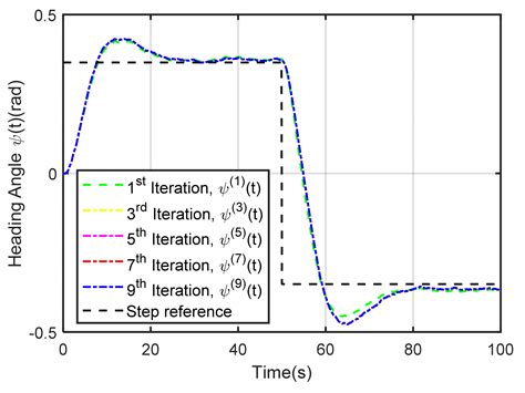 Electronics Free Full Text Iterative Self Tuning Minimum Variance