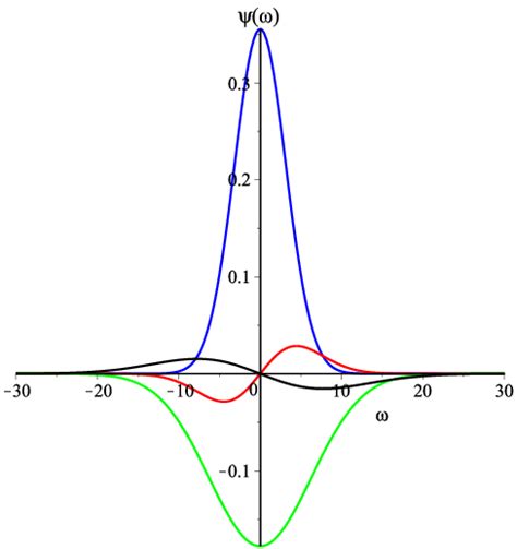 The Wavefunctions ψnω For Values Of Q σ 2 6 Due To The Geometry
