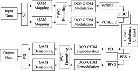 Figure 1 From Polarization Multiplexing Based Uowc Systems Under Bubble Turbulence Semantic