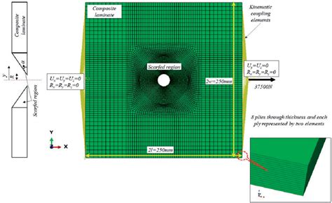 Figure 1 From Understanding The Influence Of Laminate Stacking Sequence