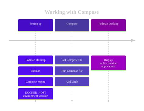 Compose Podman Desktop