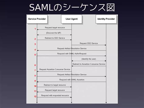 Slack Enterprise Grid With Multiple Idp Pdf Technology And Computing