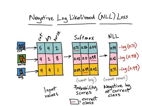 understanding softmax and the negative log likelihood deep learning book meta learning