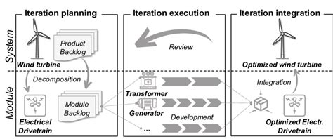 The Development Concept For The Agile Databased Development Download Scientific Diagram