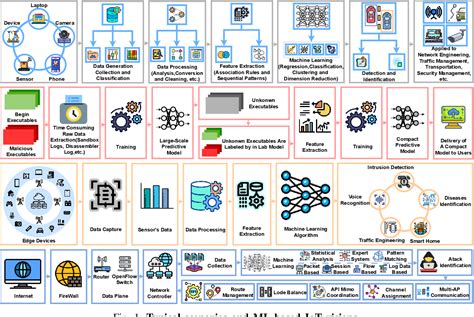 Figure 1 From Unraveling Attacks In Machine Learning Based Iot Ecosystems A Survey And The Open