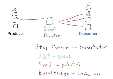 Github Antoniodiazcourseraaws Notes For Coursera Course Building
