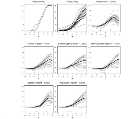 Graded Response Model Estimates For Patients Clinicians And Difference Download Scientific