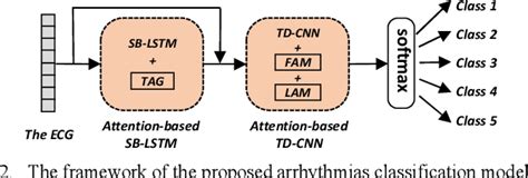 Figure 2 From An Attention Based Hybrid Lstm Cnn Model For Arrhythmias Classification Semantic