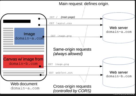 谷粒商城p47网关统一配置跨域 Csdn博客