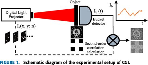 Figure 1 From An Effective Computational Ghost Imaging Based On Noise