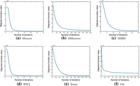 Algorithm Convergence Curves On Six Data Sets Download Scientific Diagram