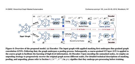 Hierarchical Graph Masked AutoEncoders Hi GMAE A Novel Multi Scale