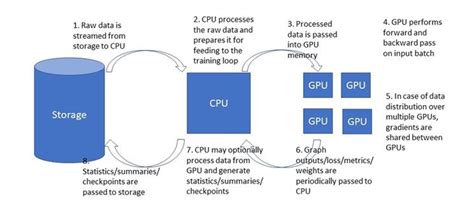 tensorflow performance analysis how to get the most value from your… by chaim rand tds