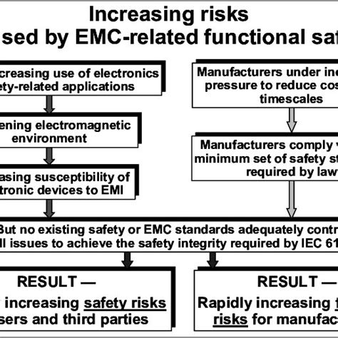 Emc For Functional Safety Problems Are Increasing Download Scientific Diagram