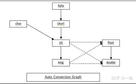 Java中的基本数据类型转换(自动、强制、提升) 知乎 Java中的基本数据类型转换(自动、强制、提升) 知乎