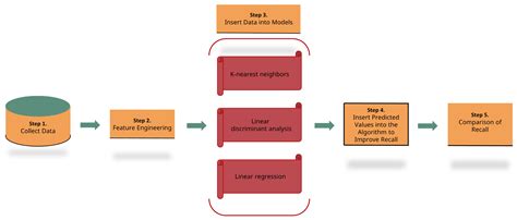 Credit Card Fraud Detection System Data Flow Diagram Fraud G