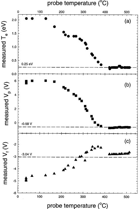 A Electron Temperature B Plasma Potential And C Floating Potential