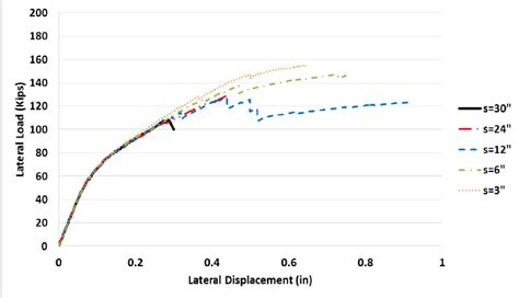 Effect Of Transverse Reinforcement Ratio On Column Response Download Scientific Diagram
