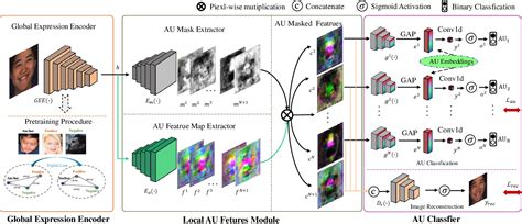 Figure 2 From Global To Local Expression Aware Embeddings For Facial Action Unit Detection