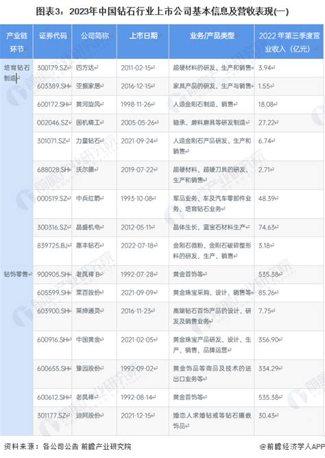 【最全】2023年中国钻石行业上市公司全方位对比（附业务布局汇总、业绩对比、业务规划等）珠宝新浪财经新浪网