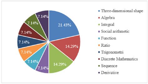 Mathematics Topics In Educational Research In Flipped Classroom Of
