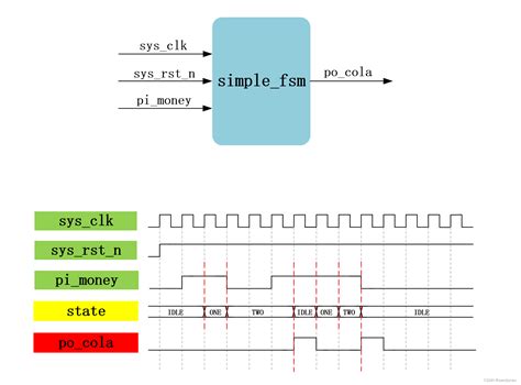 Verilog中的状态机verilog状态机csdn Csdn博客 Verilog中的状态机verilog状态机csdn Csdn博客