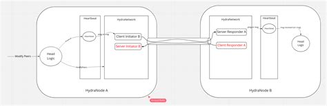Configurable Peers · Issue 240 · Cardano Scalinghydra · Github