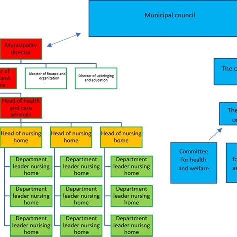 Organization Of The Municipality According To The Chairmanship Model