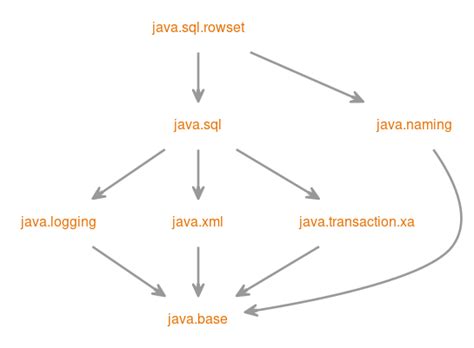 Java Sql Rowset Java SE 11 JDK 11