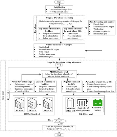 Flowchart Of The Scheduling Method Download Scientific Diagram