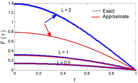 Symmetry Free Full Text Solutions Of 2 D Bratu Equations Using Lie Group Method