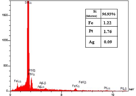 Eds Analysis Of Sample 2 On Si Substrate And The Table Of The Atomic Download Scientific