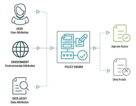 effective strategies for access control and permission management in