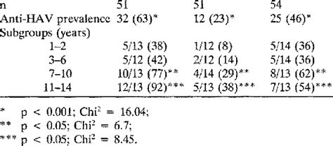 Seroprevalence Of Anti Hav In The Socio Environmental Groups Studied