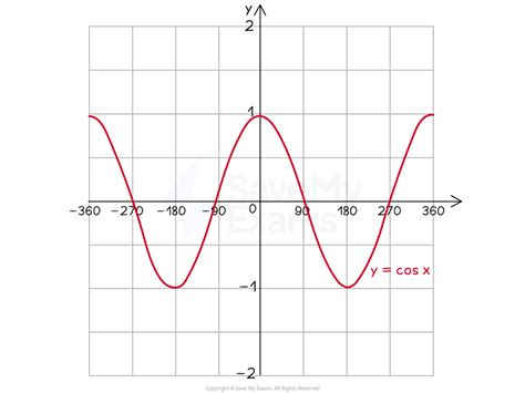 Exact Trig Values Aqa Gcse Maths Revision Notes 2015