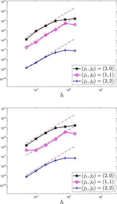 A Loglog Plot Of The Error Download Scientific Diagram