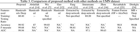 Table 3 From Recognition Of Crowd Abnormal Activities Using Fusion Of Handcrafted And Deep