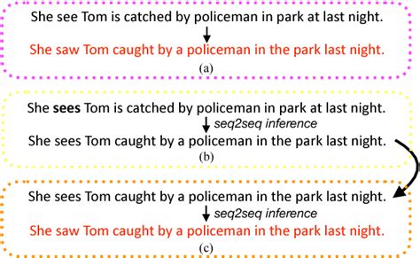 Figure 1 From Fluency Boost Learning And Inference For Neural Grammatical Error Correction