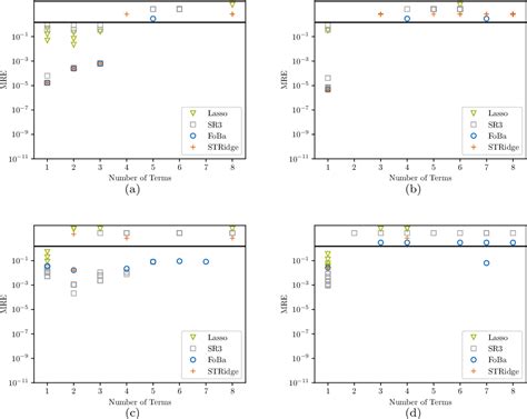 Figure From Sparse Identification Of Truncation Errors Semantic Scholar