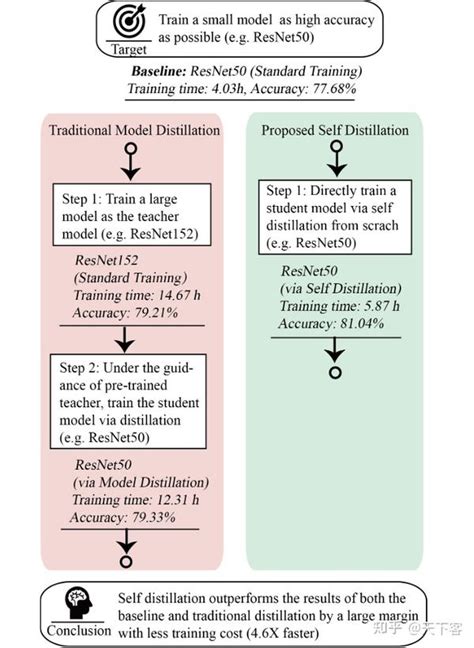 论文笔记：iccv19 Be Your Own Teacher Improve The Performance Of Cnns Via Self Distillation 知乎