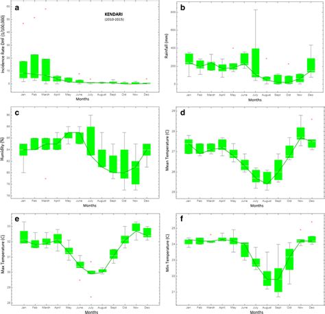 The Spatial Temporal Patterns Of The Incidence Rate Of Dengue Download Scientific Diagram