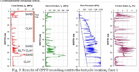 figure 1 from static tests on instrumented piles affected by residual